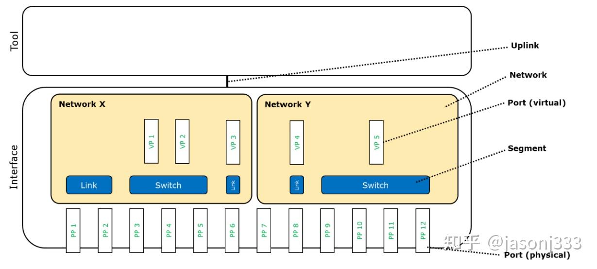 CANoe中的Channel-based access和Network-based access - 知乎