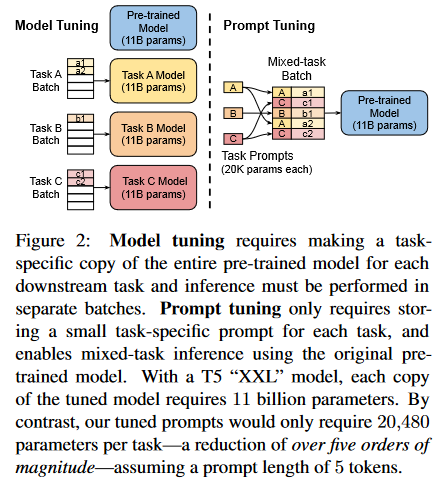 [预训练模型之Prompt-Tuning]The Power of Scale for Parameter-Efficient Prompt Tuning(2021) - 知乎