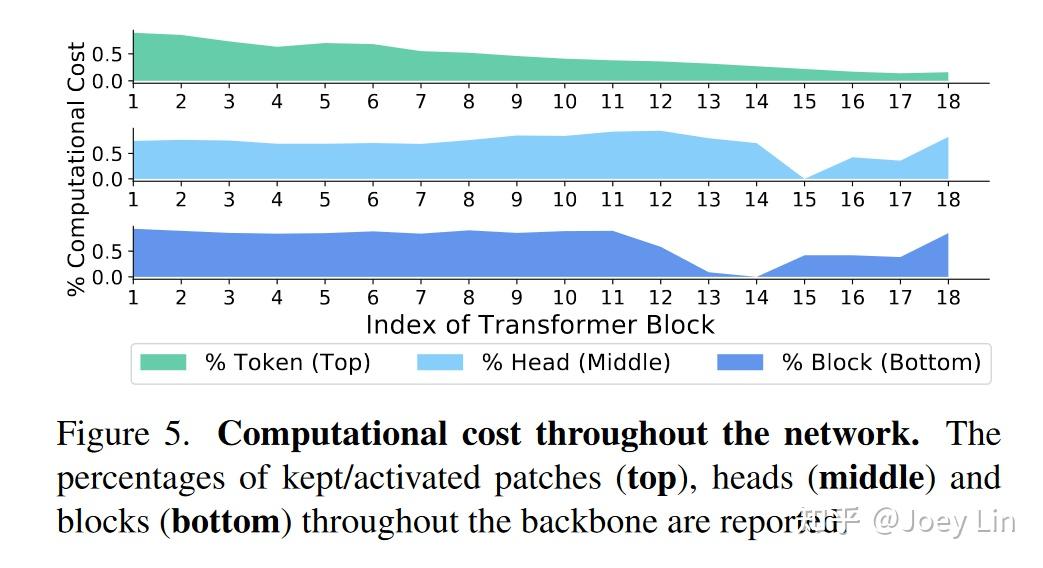 AdaViT: Adaptive Vision Transformers for Efficient Image Recognition - 知乎