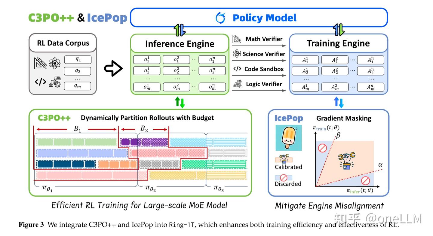 蚂蚁开源Ring-1T，总参数1T激活50B的Moe模型，引入3大组件保障模型效果和训练稳定性 - 知乎