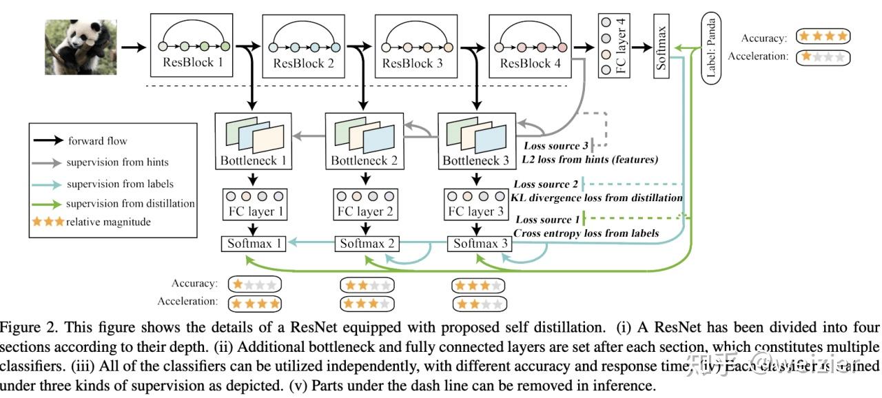 self distillation - 知乎