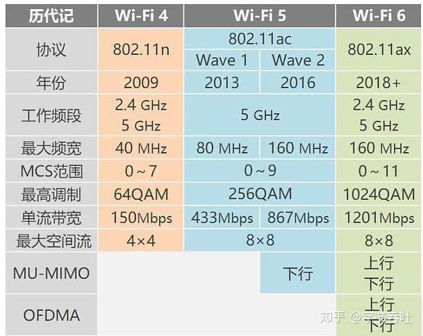 wifi5及wifi6差异及区别 - 知乎