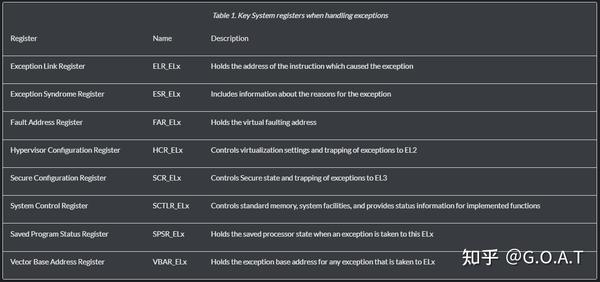 ARM架构学习《基础篇》---AArch64 Exception Model - 知乎