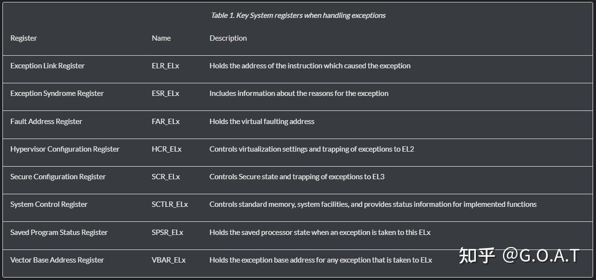 ARM架构学习《基础篇》---AArch64 Exception Model - 知乎