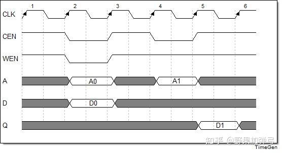 数字IC设计-基于AHB协议的单口SRAM写后读分析 - 知乎