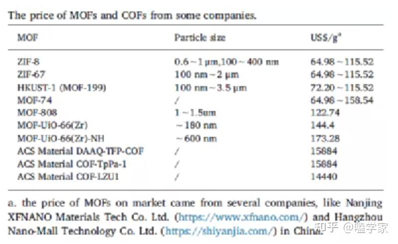 金属有机框架MOF(metal-organic framework)有哪些比较热门的材料及相应的用途？