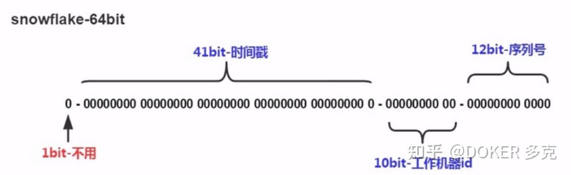 SnowFlake 雪花算法和原理（分布式 id 生成算法） - 知乎