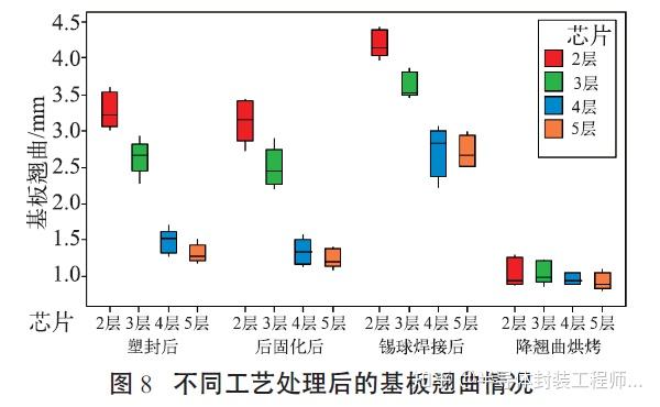 芯片堆叠FPBGA产品翘曲度分析研究 - 知乎
