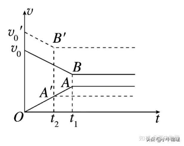 一轮复习：v-t图像的应用 - 知乎