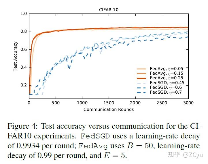FedAvg个人阅读笔记 - 知乎