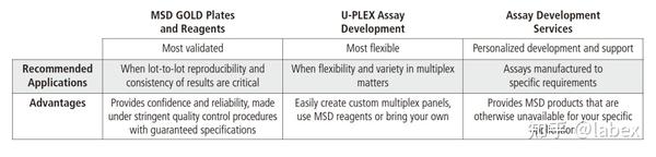 电化学发光 MSD技术与S-PLEX - 知乎