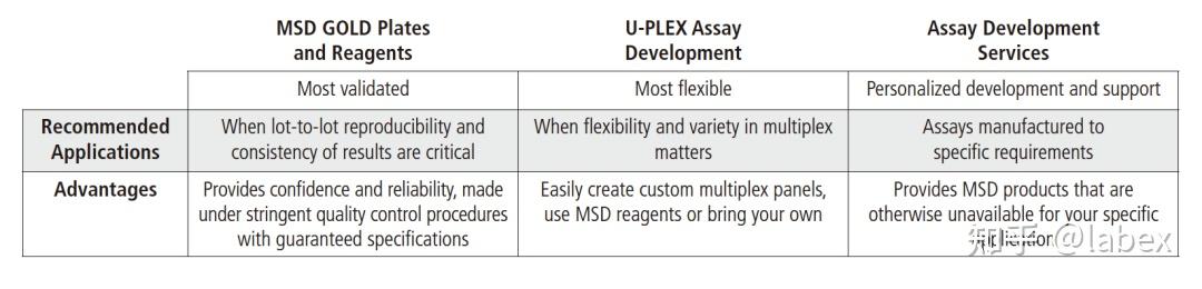 电化学发光 MSD技术与S-PLEX - 知乎