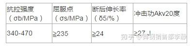 S235(JR、J0、J2、k2)碳素结构钢执行标准及抗拉屈服 - 知乎