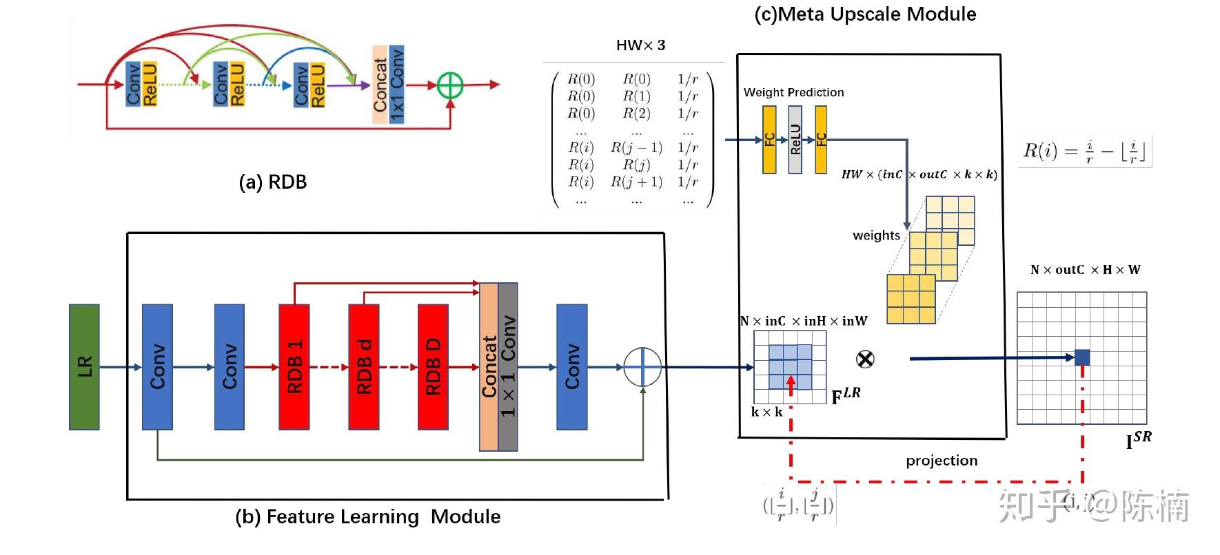 Meta-SR：阅读笔记 - 知乎