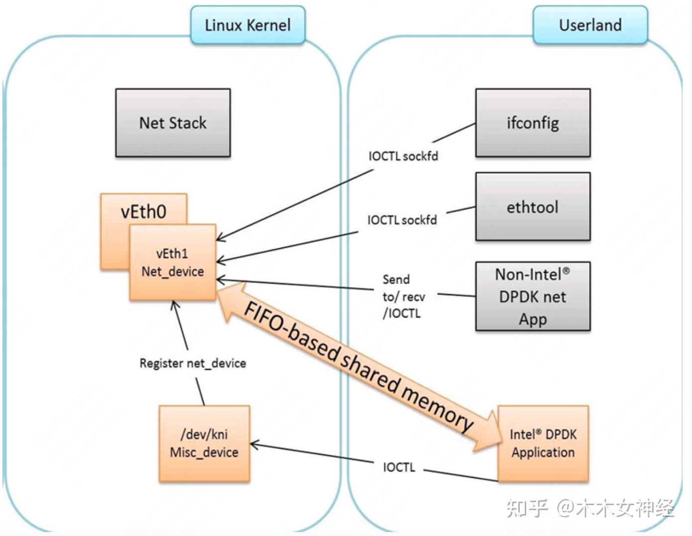 DPDK-Kni 内核网卡接口 - 知乎