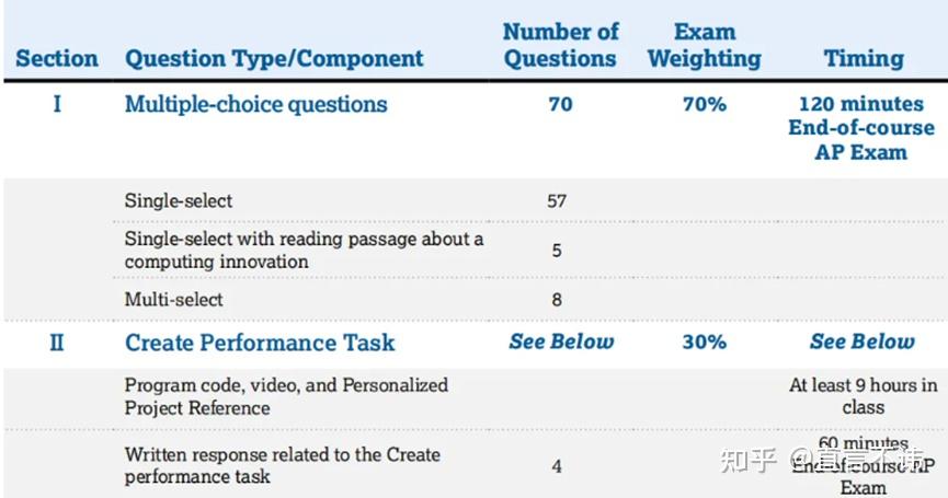 2024年AP计算机CSP考试改革，笔试中编程作品部分会考察什么？ - 知乎