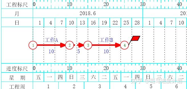 斑马进度计划软件FS/SS/FF/SF是什么（逻辑关系如何输入） - 知乎