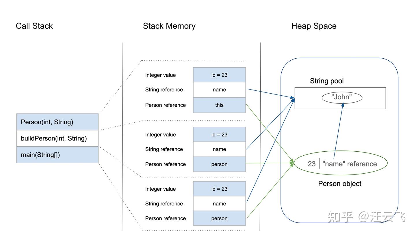 一文读懂Java的“栈内存”[Stack]和“堆空间”[Heap] - 知乎