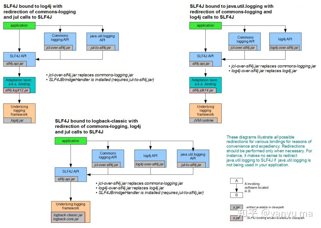 全面梳理 Java 日志框架 - 知乎