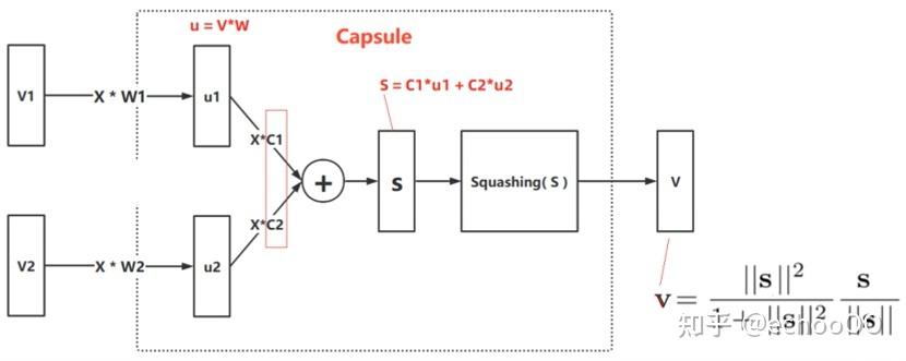 Dynamic Routing Between Capsules&Matrix Capsules With EM Routing - 知乎