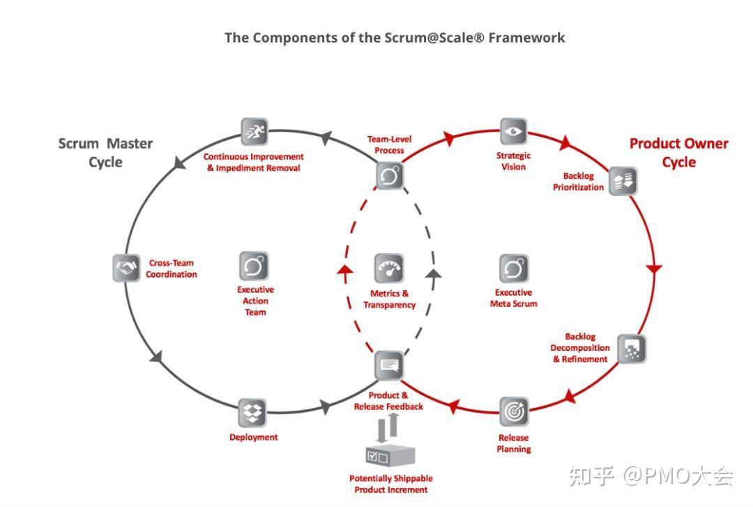 详解规模化敏捷框架 Scrum@Scale 、LeSS 、SAFe - 知乎