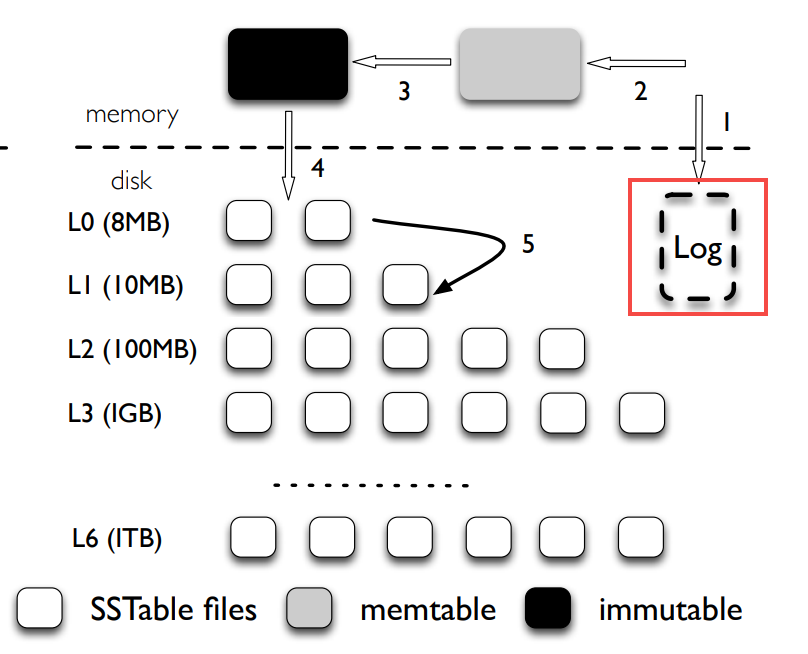 浅析LSM-tree(WiscKey, Bourbon, Rum) - 知乎