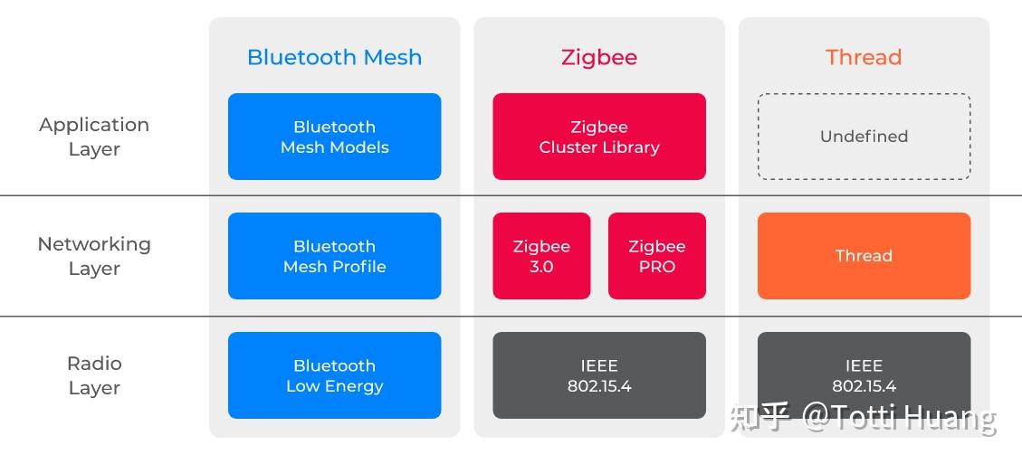蓝牙Mesh网络及通信机制剖析 - 知乎