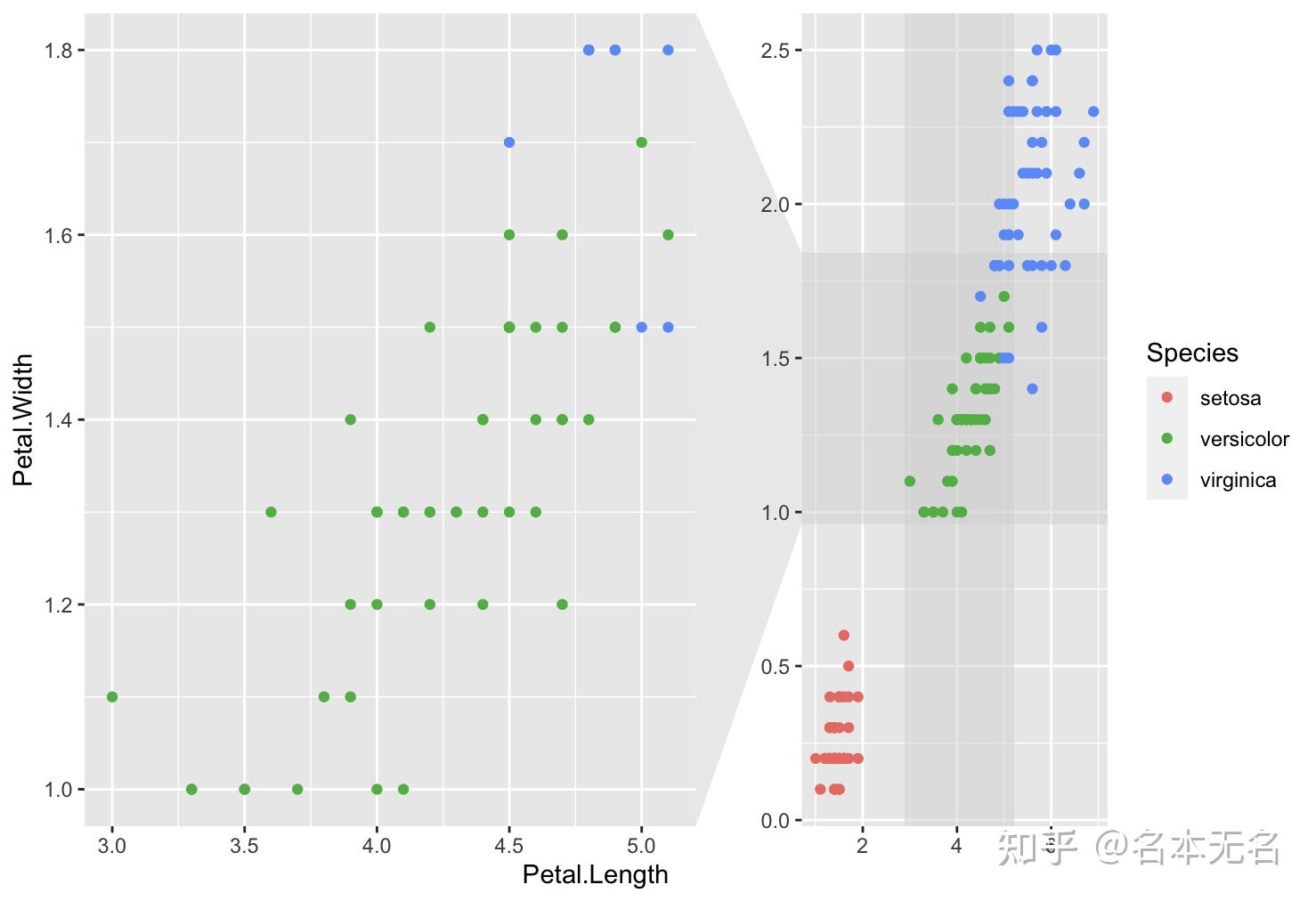 R 数据可视化 —— ggforce（注释和分面） - 知乎