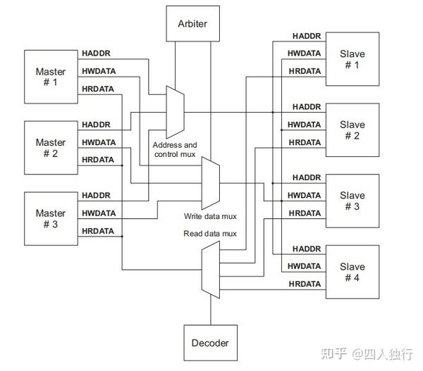 soc设计入门5-AHB协议 - 知乎