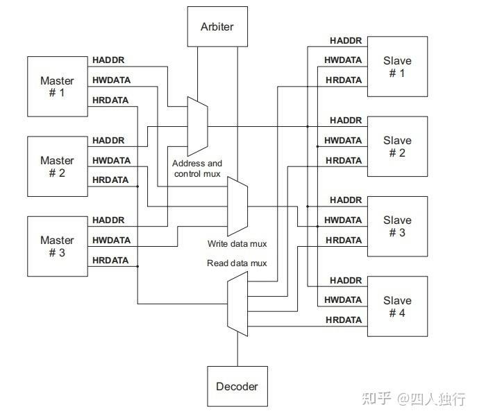 soc设计入门5-AHB协议 - 知乎