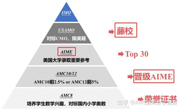 美国AMC10竞赛详解，AMC10竞赛信息/公式定理/教材...安排！ - 知乎