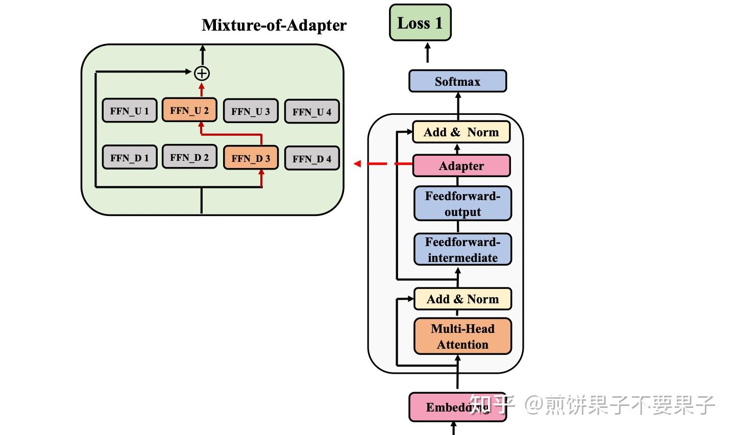 【混合 Adapter】AdaMix: Mixture-of-Adapter for Parameter-Efficient Tuning of Large Language Models - 知乎