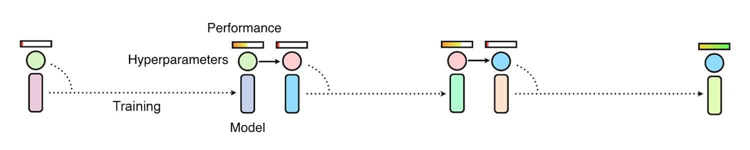 DeepMind提出快速调参新算法PBT，适用GAN训练（附论文） - 知乎