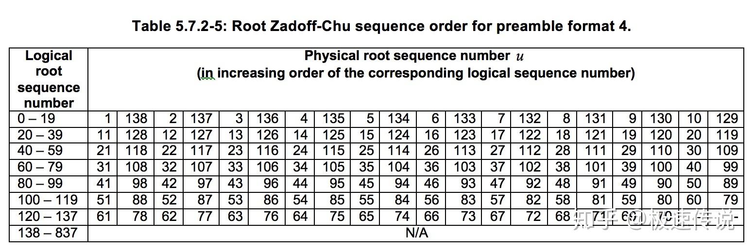 LTE-随机接入之接入前导 - 知乎