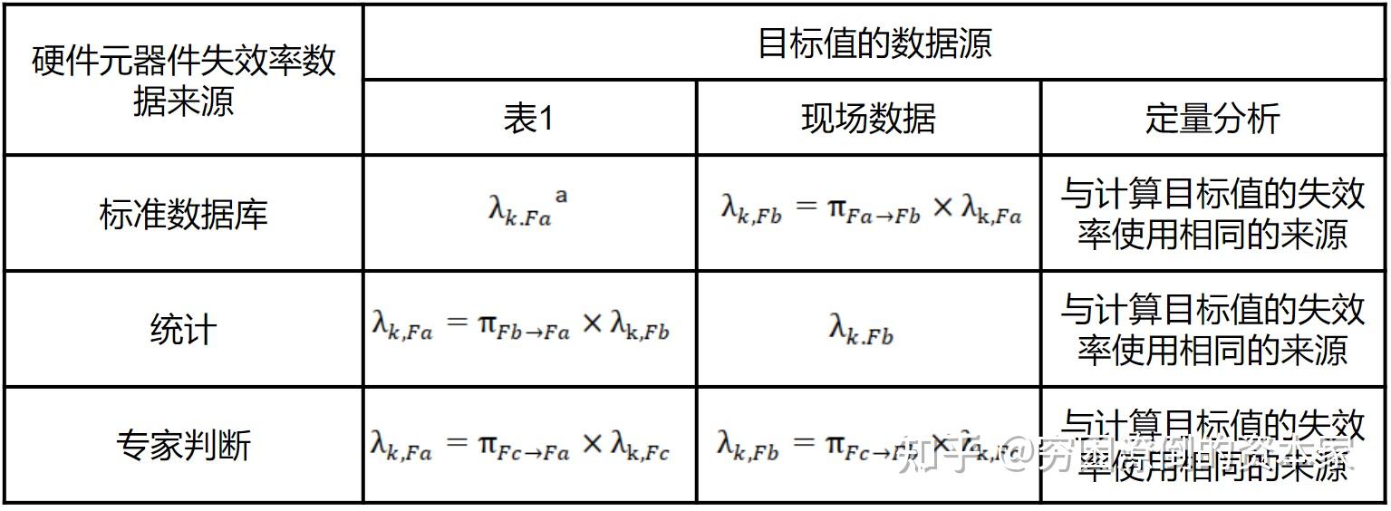 功能安全——随机硬件失效度量PMHF(上) - 知乎