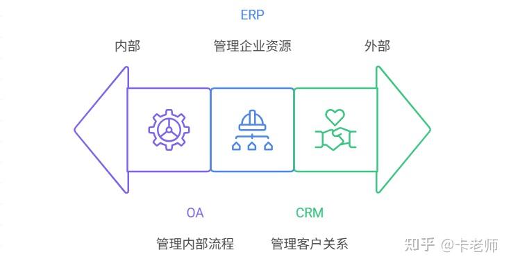 CRM不是万能的，搞清楚它和ERP、OA的边界才好用 - 知乎
