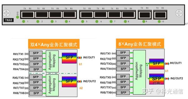 光传送网络OTN架构简介及应用解决方案 - 知乎