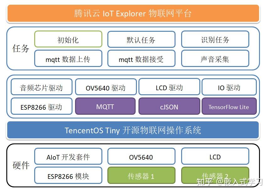 AIoT应用创新大赛获奖作品大赏3：基于TencentOS Tiny 的会议室使用小助手 - 知乎