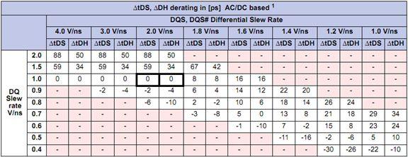 Memory系列之--DDR(内存)时序怎么读 - 知乎