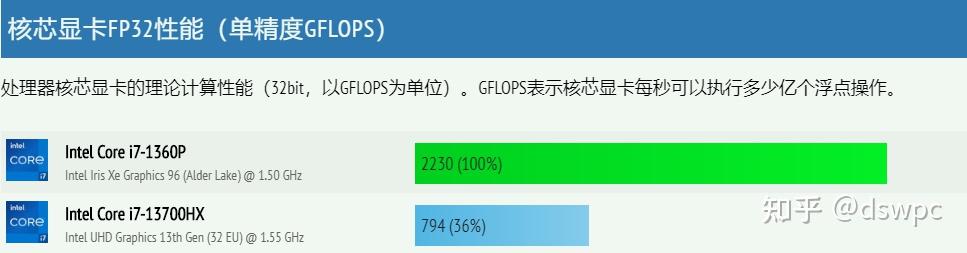 i7-1360P和i7-13700H/i7-13700HX的差距有多大？ - 知乎