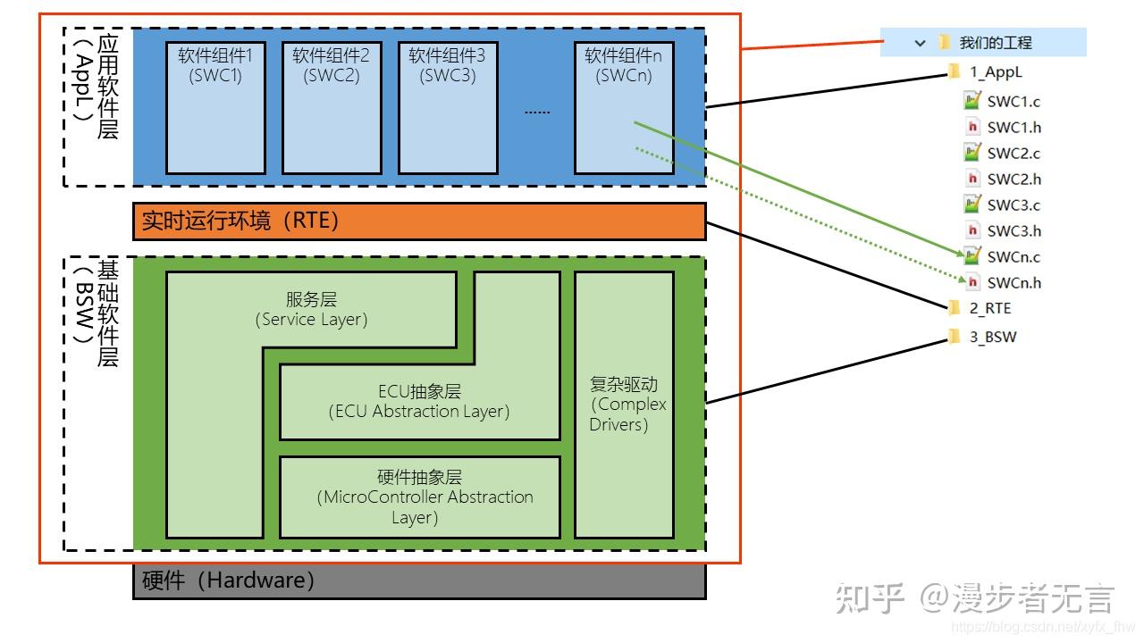 一、AUTOSAR简单介绍 - 知乎