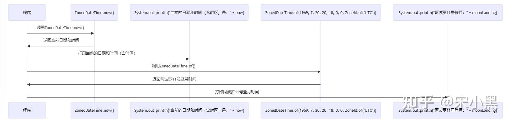 Java中的时间API：Date、Calendar到Java.time的演变 - 知乎
