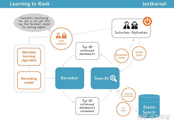 浅谈Learning to Rank中的RankNet和LambdaRank算法 - 知乎
