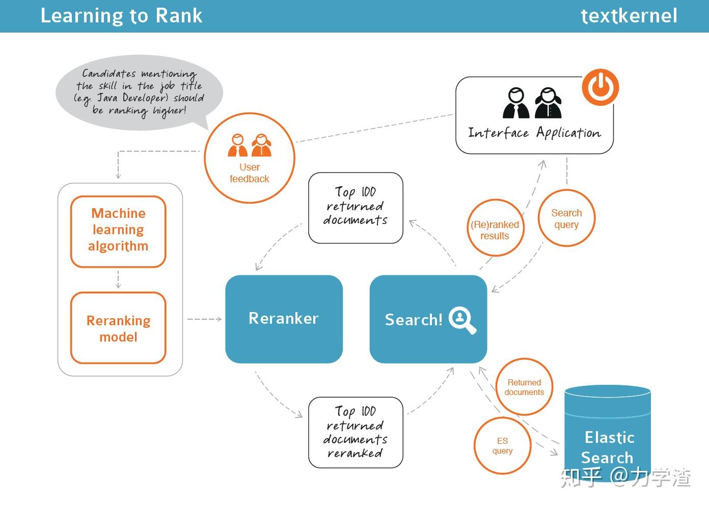 浅谈Learning to Rank中的RankNet和LambdaRank算法 - 知乎