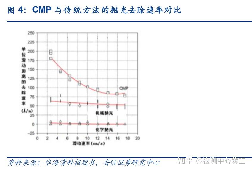 【科普】一文带你了解CMP设备和材料 - 知乎
