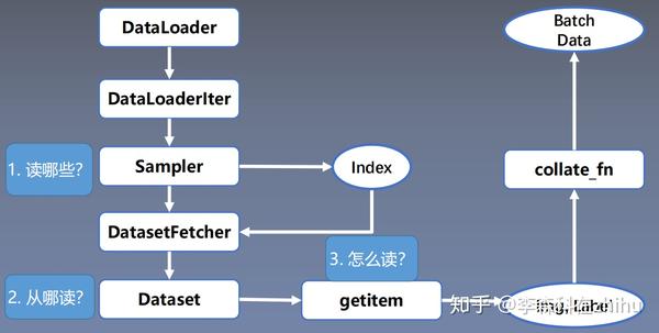21 Dataloader与dataset 知乎