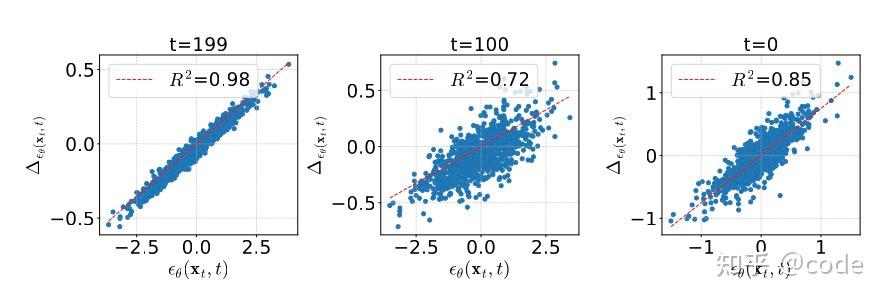 PTQD: Accurate Post-Training Quantization for Diffusion Models[20230914] - 知乎