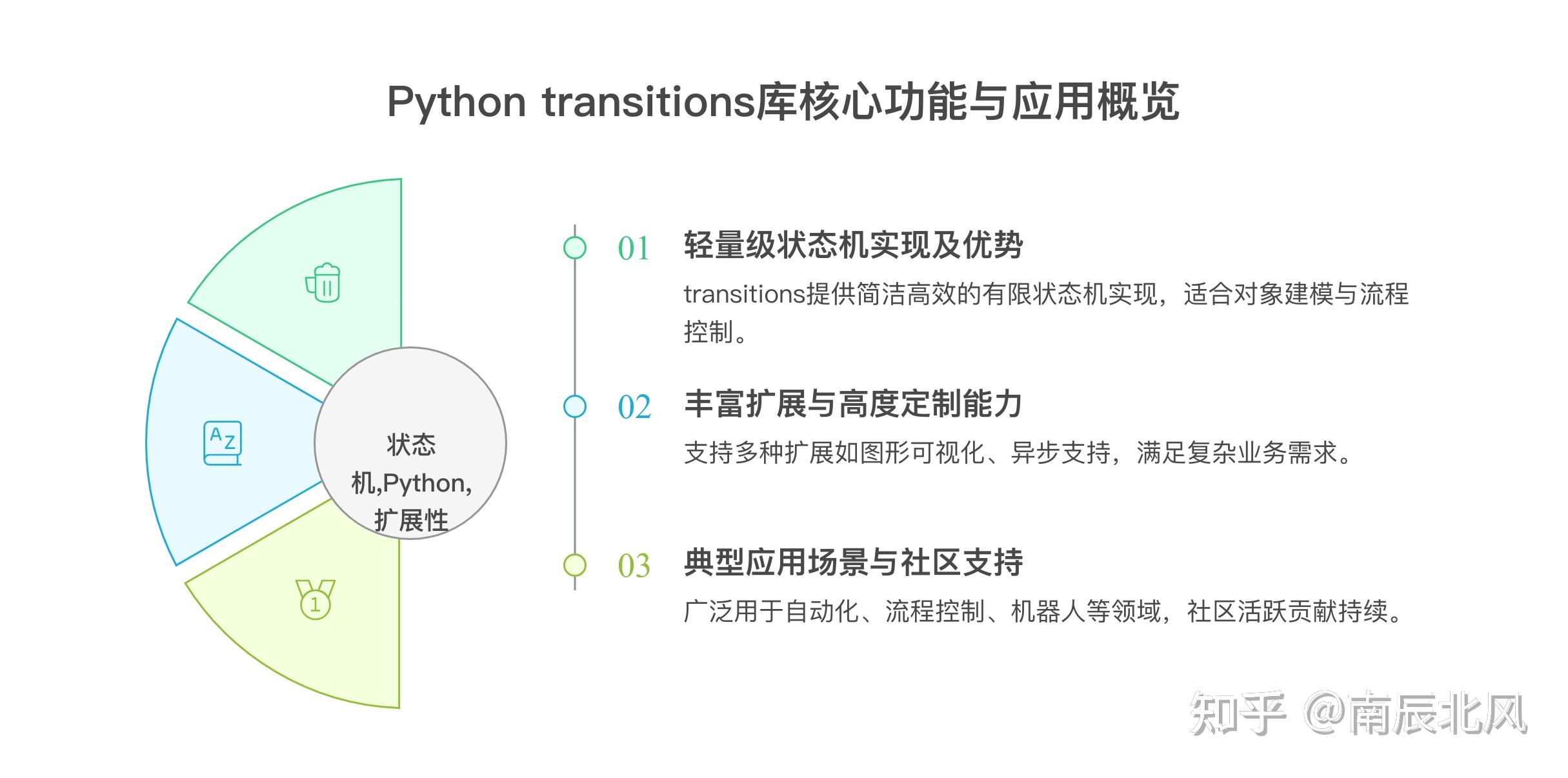 Python 状态机（transitions库） - 知乎