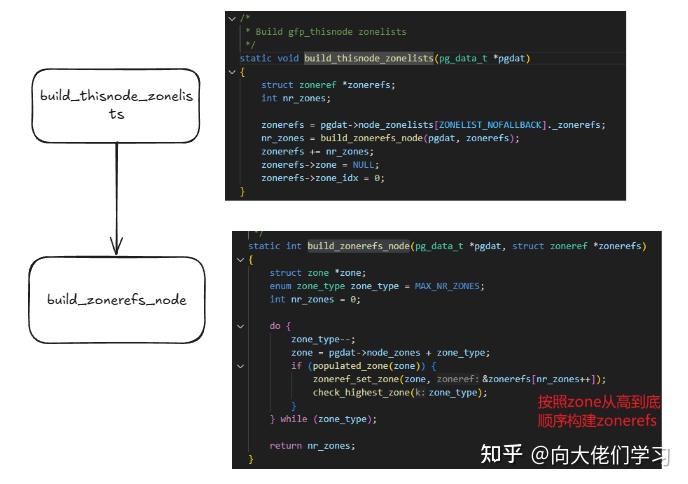 start_kernel分析（六）Zone相关 - 知乎