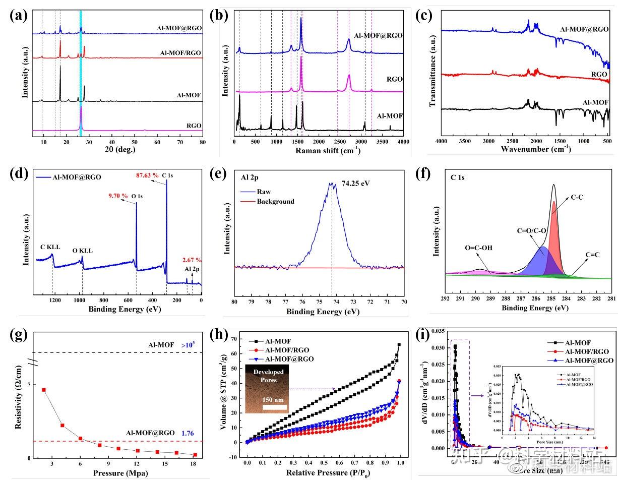 中北大学王凯、梁君飞CEJ: 原位生长优化的Al-MOF@RGO复合电极材料及其高容量长循环储锂机制解析 - 知乎